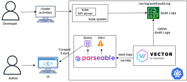 Improving Kubernetes Audit Logs Parseable Integration Tactics Cloudyugaguru