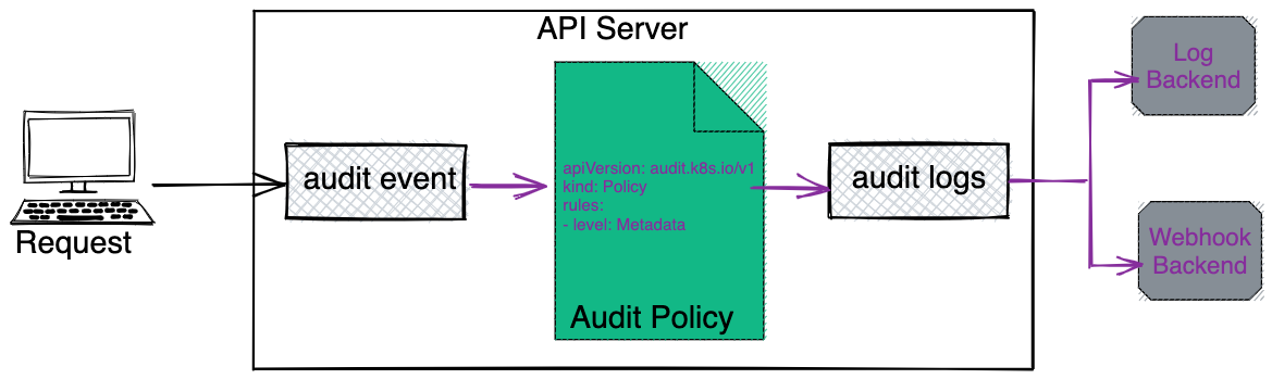 Improving Kubernetes Audit Logs: Parseable Integration Tactics ...